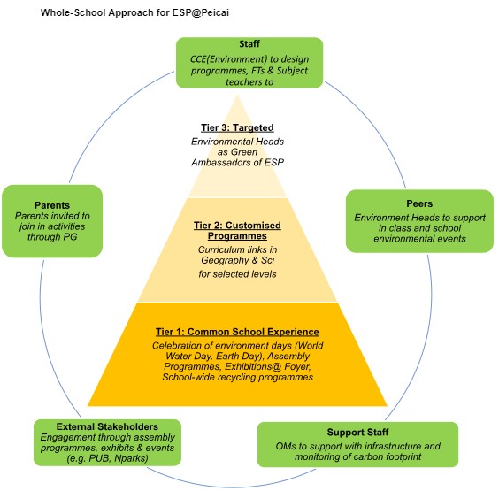 Environment sustainability